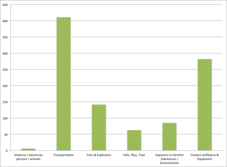 Well Worker Safety and Statistics - FracTracker Alliance