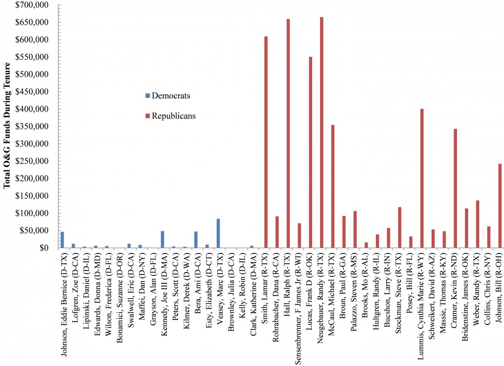 O&G Politics & Campaign Financing