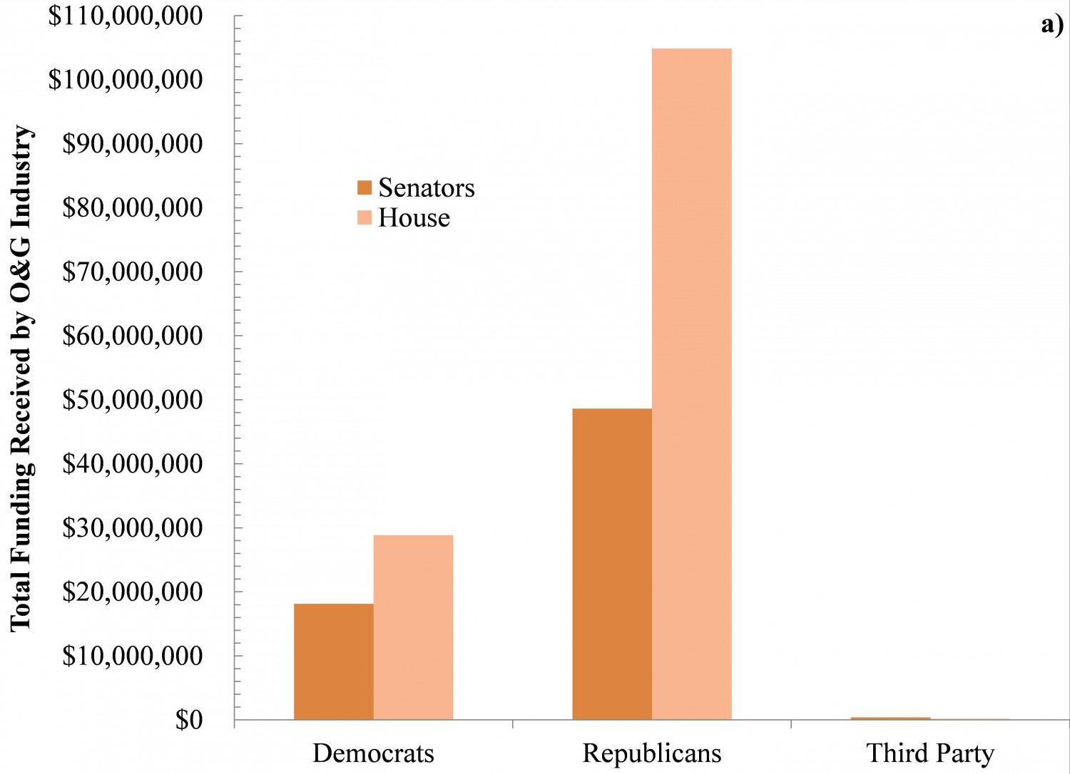 O&G Politics & Campaign Financing