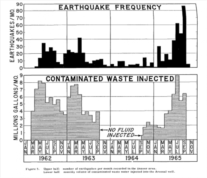 The Science Behind OK's Man-made Earthquakes, Part I