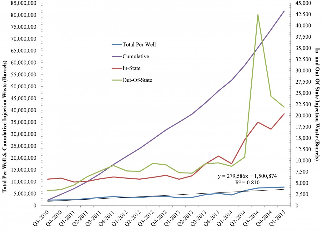 OH Class II Injection Wells – Waste Disposal, Water Demand
