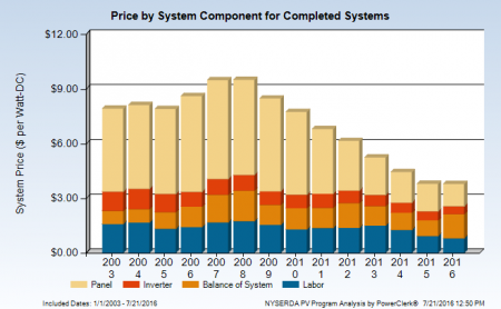 New York: A Sunshine State! Analysis of Solar Capacity in NY