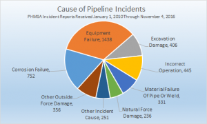 An Updated Anaylsis of Pipeline Incidents