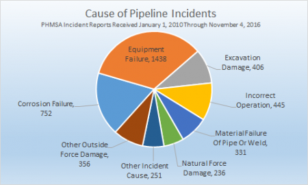An Updated Anaylsis of Pipeline Incidents