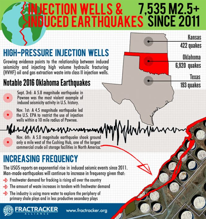 Oklahoma and Kansas Class II Injection Wells and Volumes