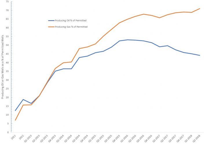 A Disturbing Tale of Diminishing Returns in Ohio | FracTracker Alliance