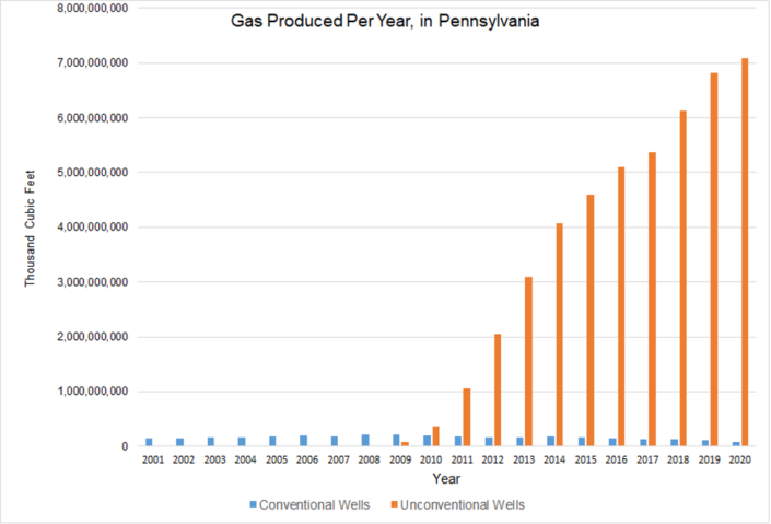 Pennsylvania Conventional Well Map Update - FracTracker Alliance