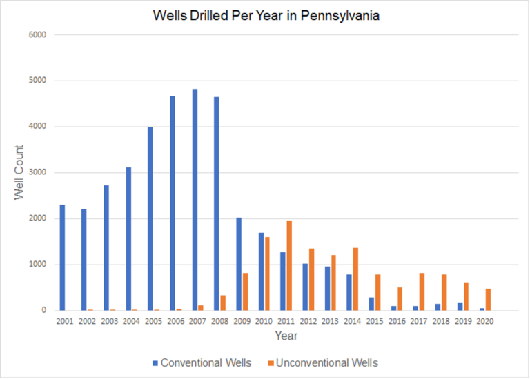 Pennsylvania Conventional Well Map Update - FracTracker Alliance