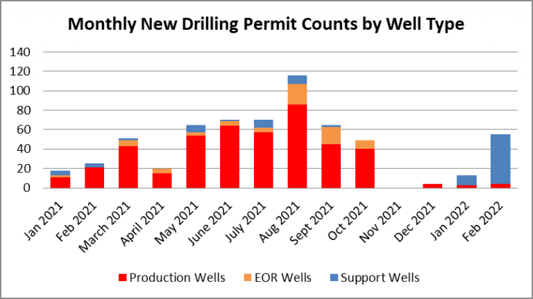 New Trends in Drilling Permit Approvals Take Shape in CA - FracTracker ...