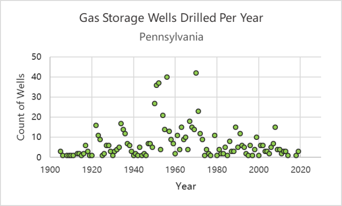 Major Gas Leak Reveals Risks of Aging Gas Storage Wells in Pennsylvania ...
