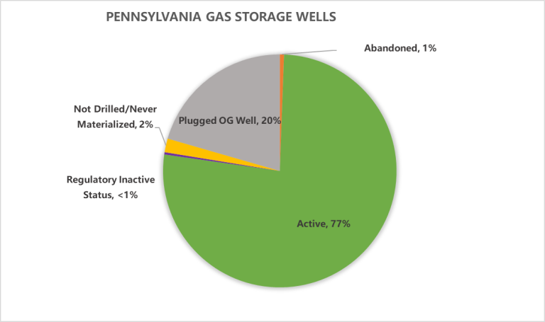 Major Gas Leak Reveals Risks of Aging Gas Storage Wells in Pennsylvania ...