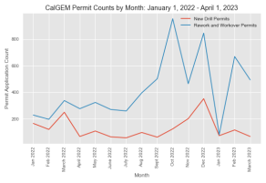 CalGEM Permit Review Q1 2023: Well Rework Permits Increase by 76% in ...