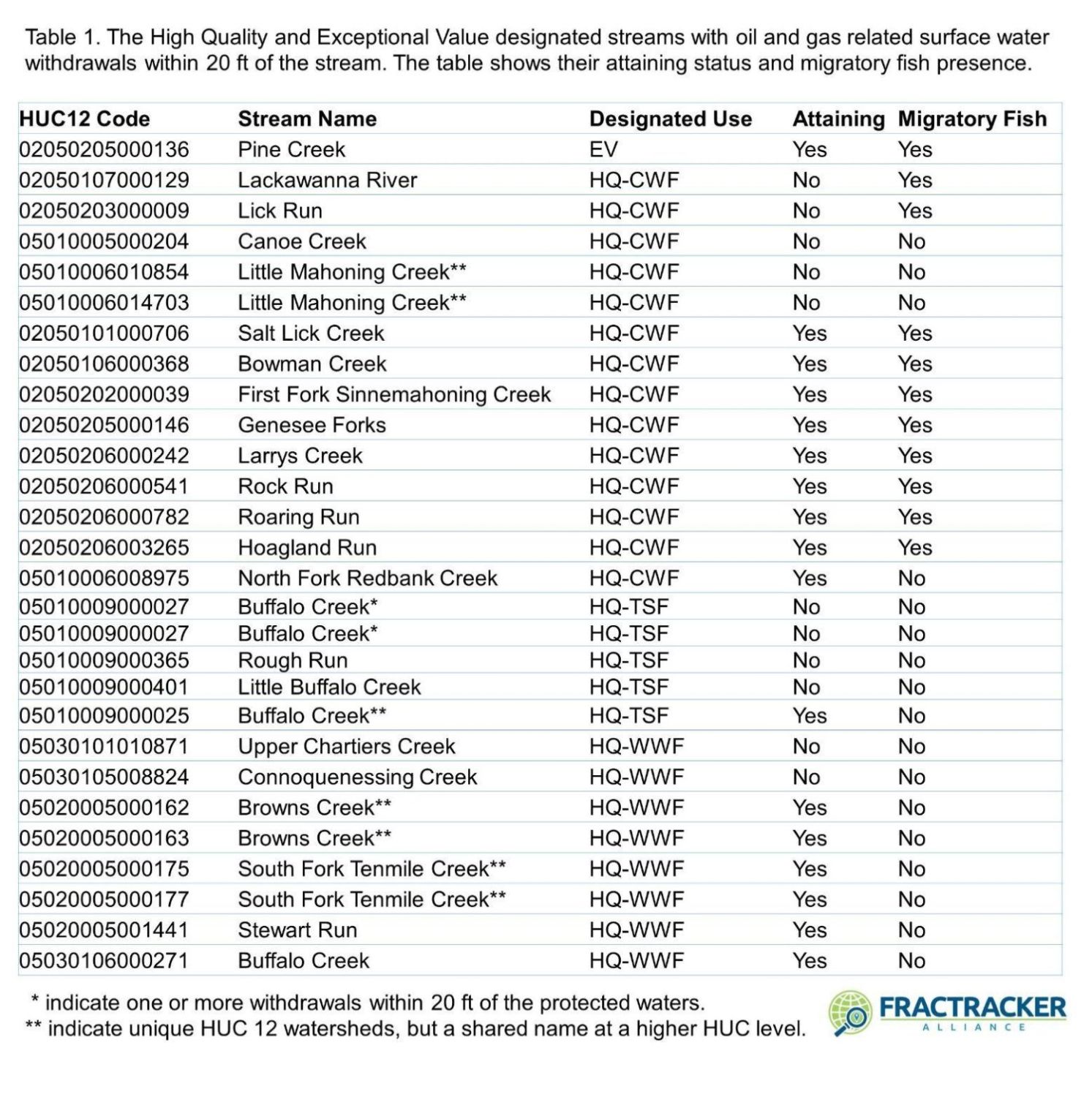 Pennsylvania Watersheds at Risk: Ecological Degradation - FracTracker ...